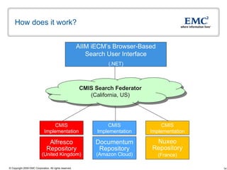 EMC World 2009 - Standards: CMIS | PPT