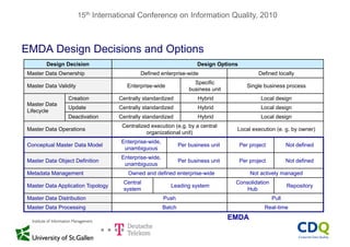 Enterprise Master Data Architecture: Design Decisions and Options | PPT