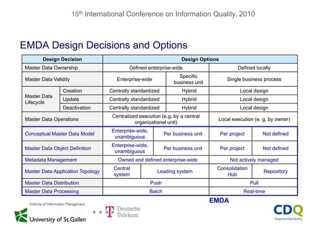 Enterprise Master Data Architecture: Design Decisions and Options | PPT