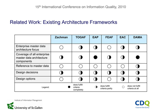 Enterprise Master Data Architecture: Design Decisions and Options | PPT