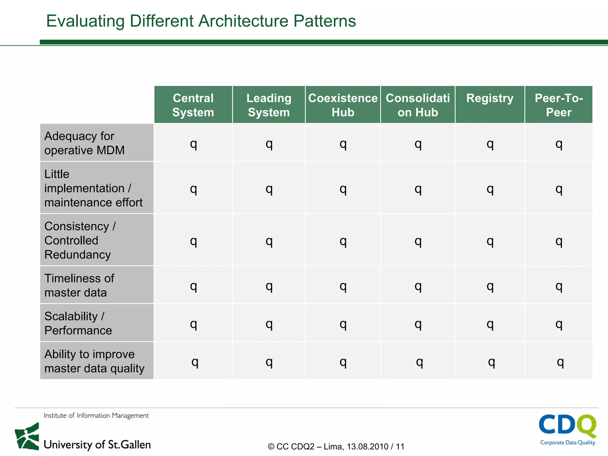 Enterprise Master Data Architecture | PPT