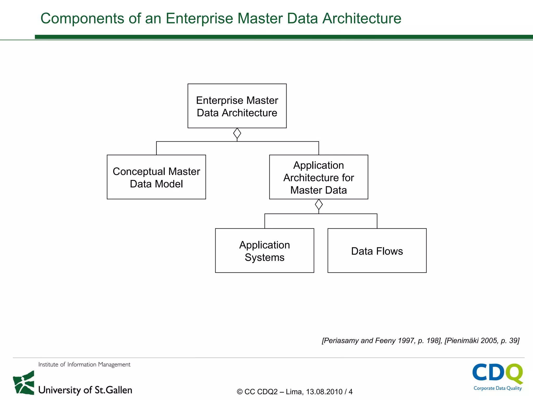 Enterprise Master Data Architecture | PPT