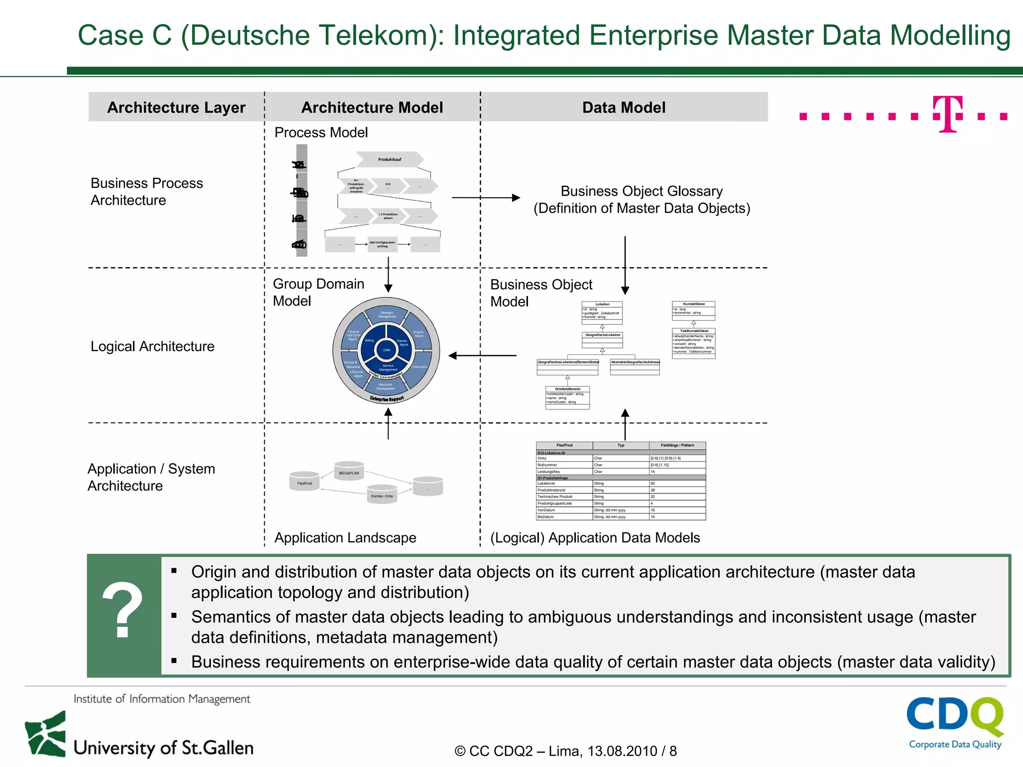 Enterprise Master Data Architecture | PPT