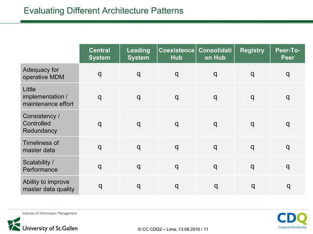 Enterprise Master Data Architecture | PPT