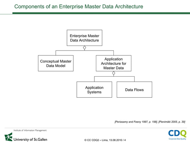 Enterprise Master Data Architecture | PPT