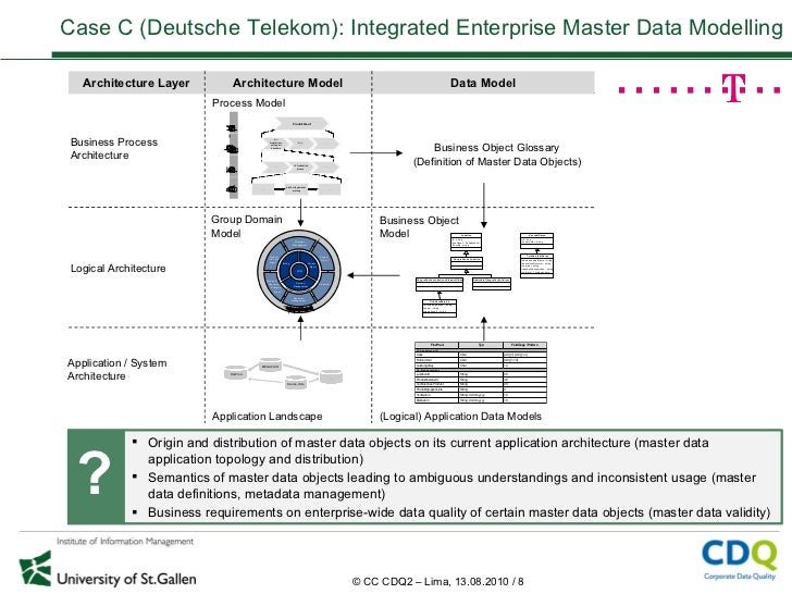 Enterprise Master Data Architecture