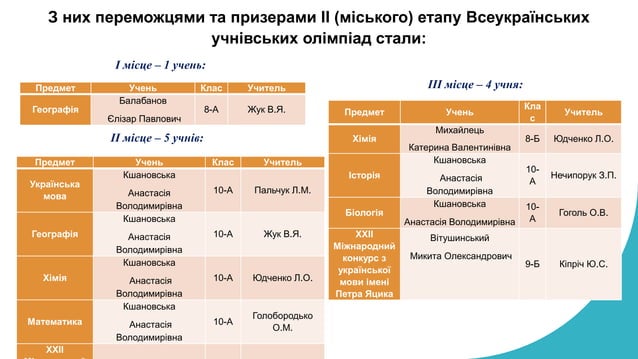 Zvit_kerivnika_KZO_SZSh_No.__49_DMR_za_2021-2022_navchalnii_rik__pptx.pptx