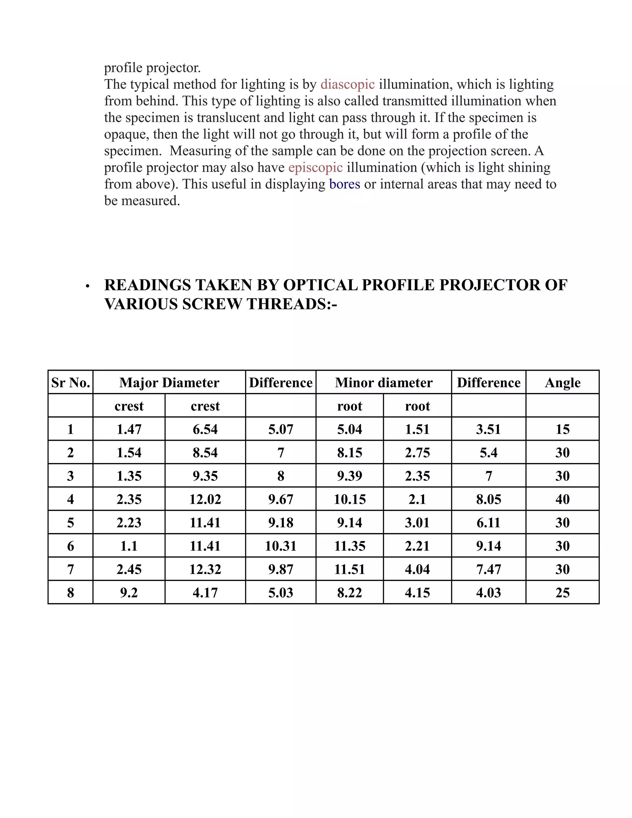screw thread terminology and measurement by optical profile projector | PDF