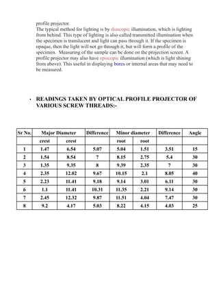 screw thread terminology and measurement by optical profile projector | PDF