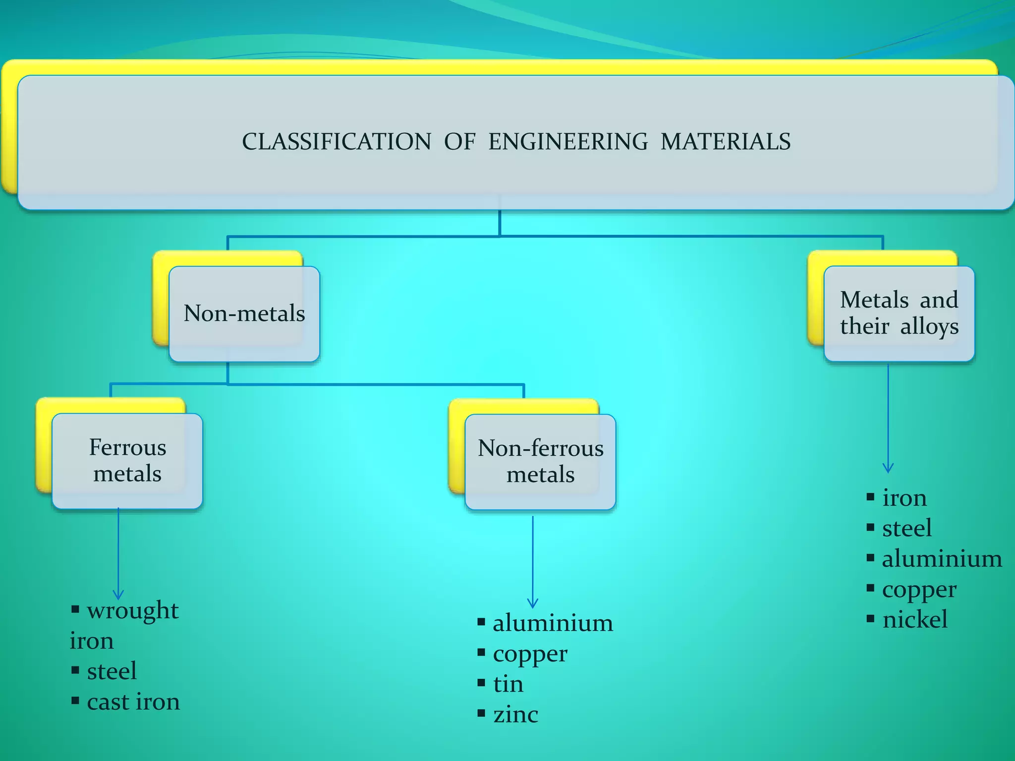 Eme engineering materials | PPTX