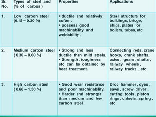Eme engineering materials | PPTX
