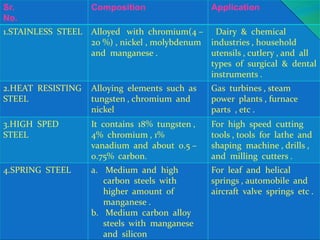 Eme engineering materials | PPTX