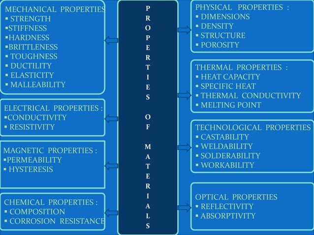 Eme engineering materials | PPTX