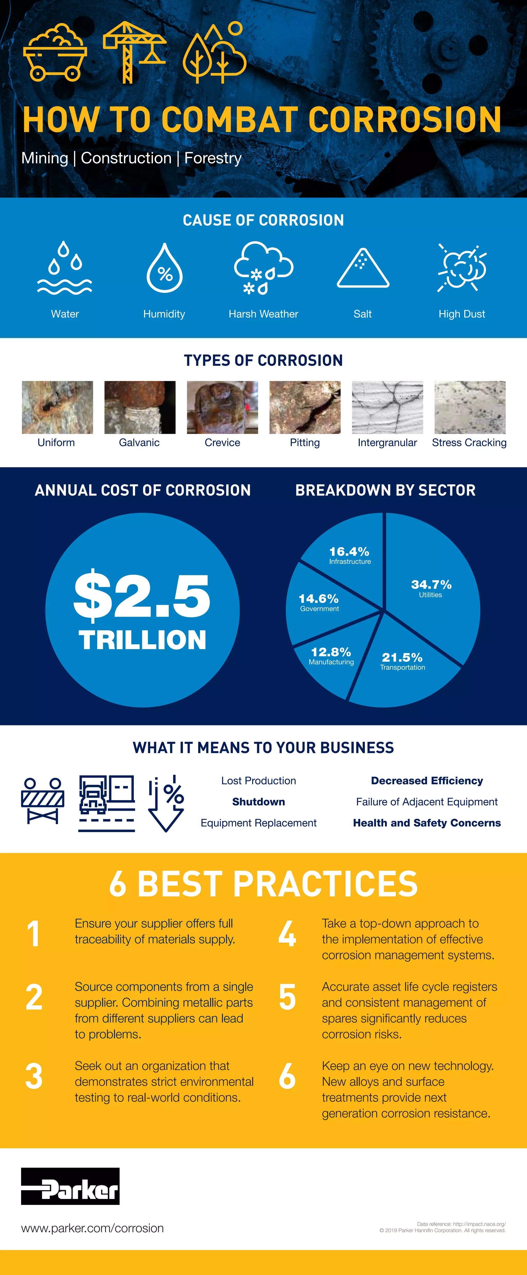 Corrosion Types Causes and Best Practices - Parker UK | Infographic | PDF