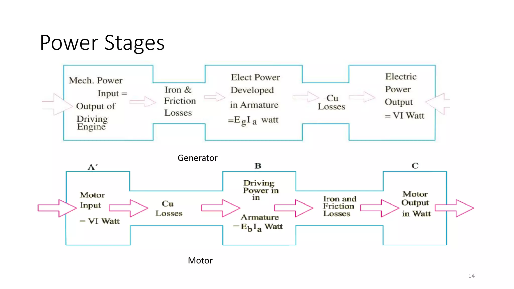 Elecromechnical conversion & Rotating machines | PPT
