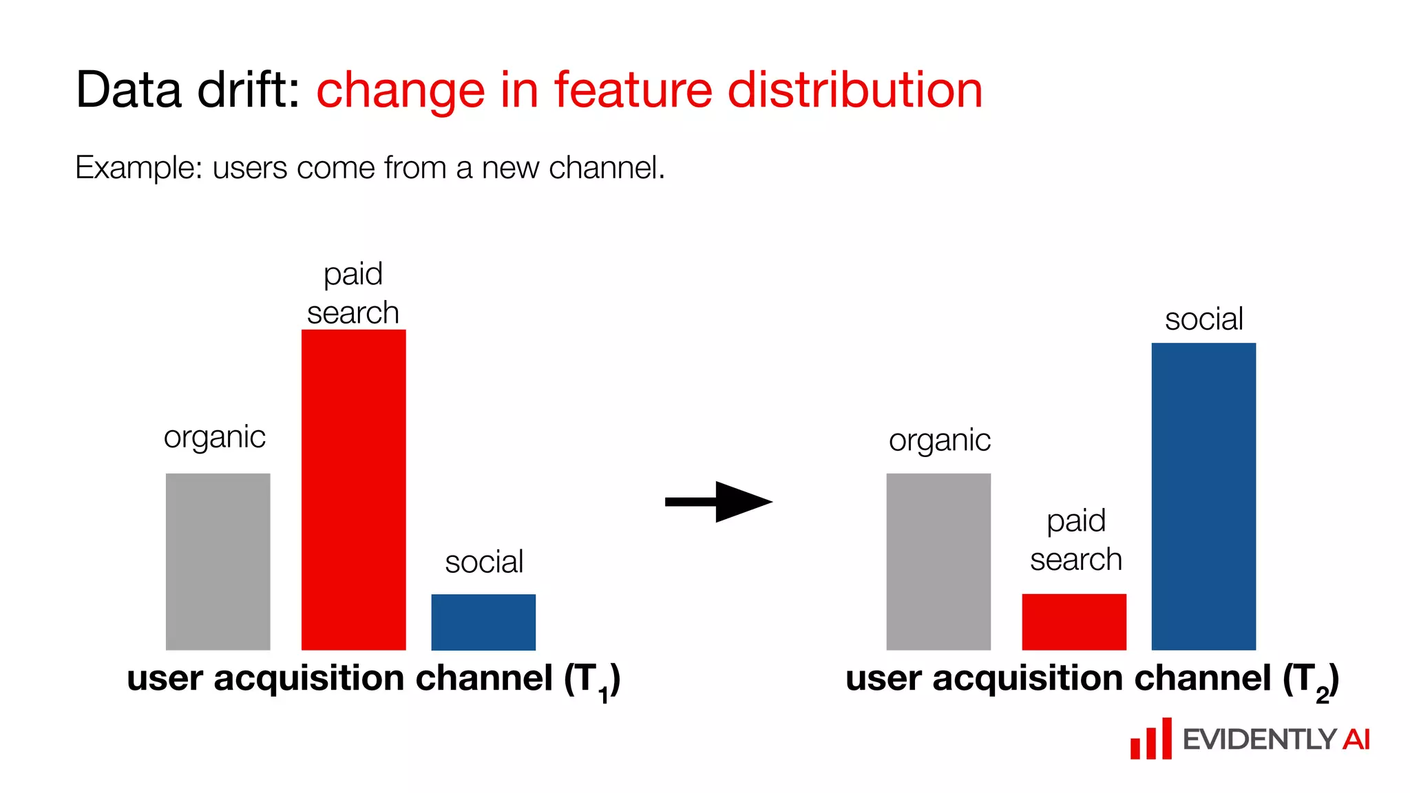 Emeli Dral (Evidently AI) – Analyze it: production monitoring for machine learning models | PPT