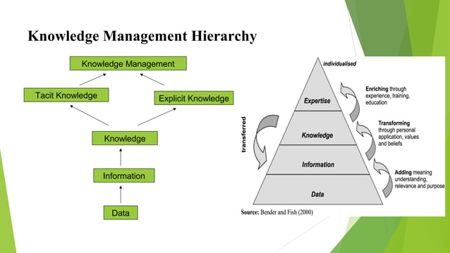 Knowledge Management | PPS