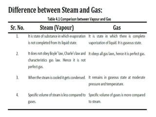 Properties of Steam | PPT