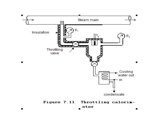 Throttling calorimeter