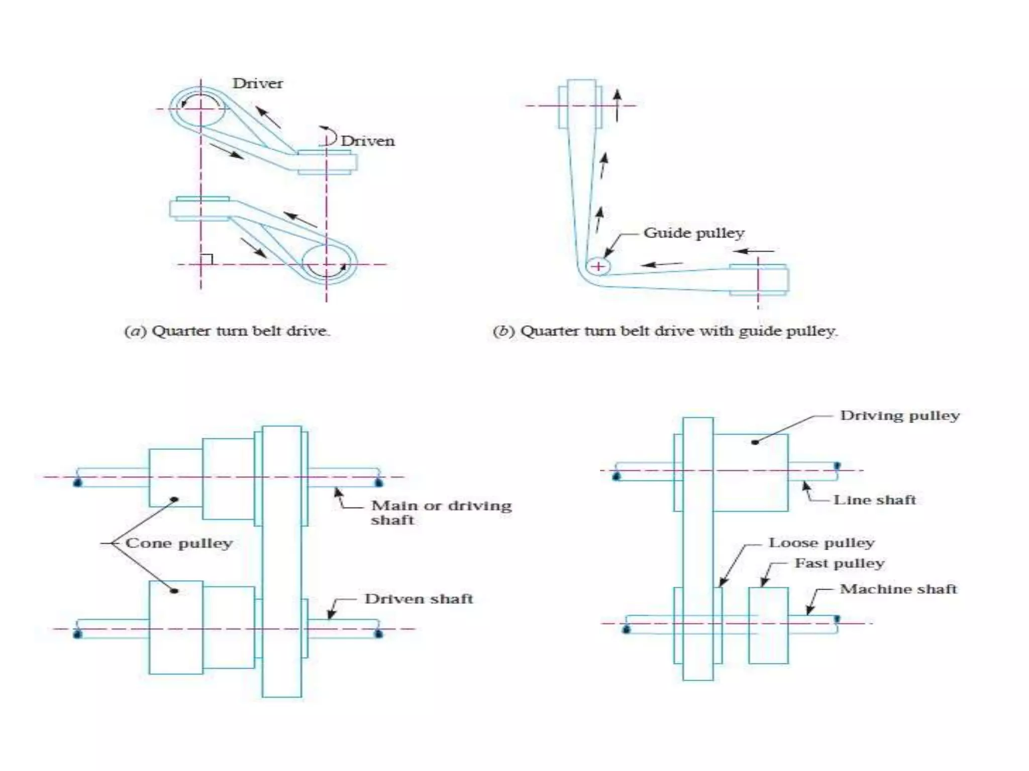 mechanical engineering transmission of motion and power | PPTX