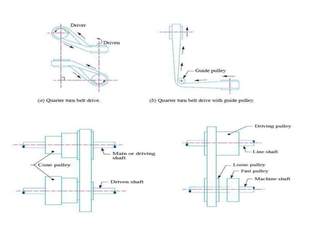 mechanical engineering transmission of motion and power | PPTX