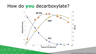 Optimization of the Decarboxylation Reaction in Cannabis Extract | PPTX