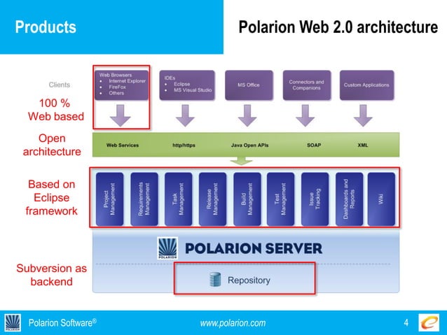 Polarion Requirements - demo web | PPT
