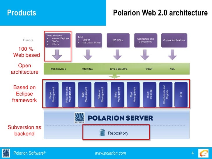 Polarion Requirements - demo web