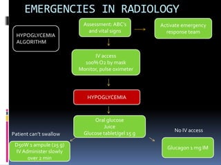 Emergencies in radiology Daniel Jayaprakash | PPTX