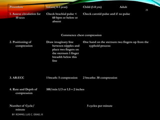 EMERGENCY AND DISASTER NURSING | PPT
