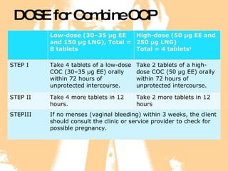 Emergency Contraception | PPT