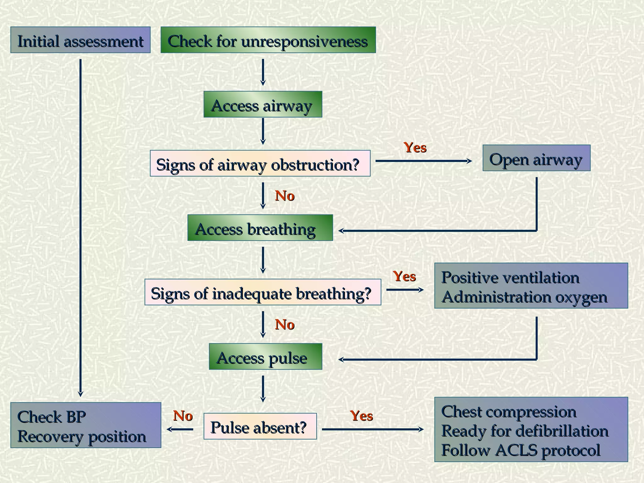Emergency In Dentistry Part 1 | PPT