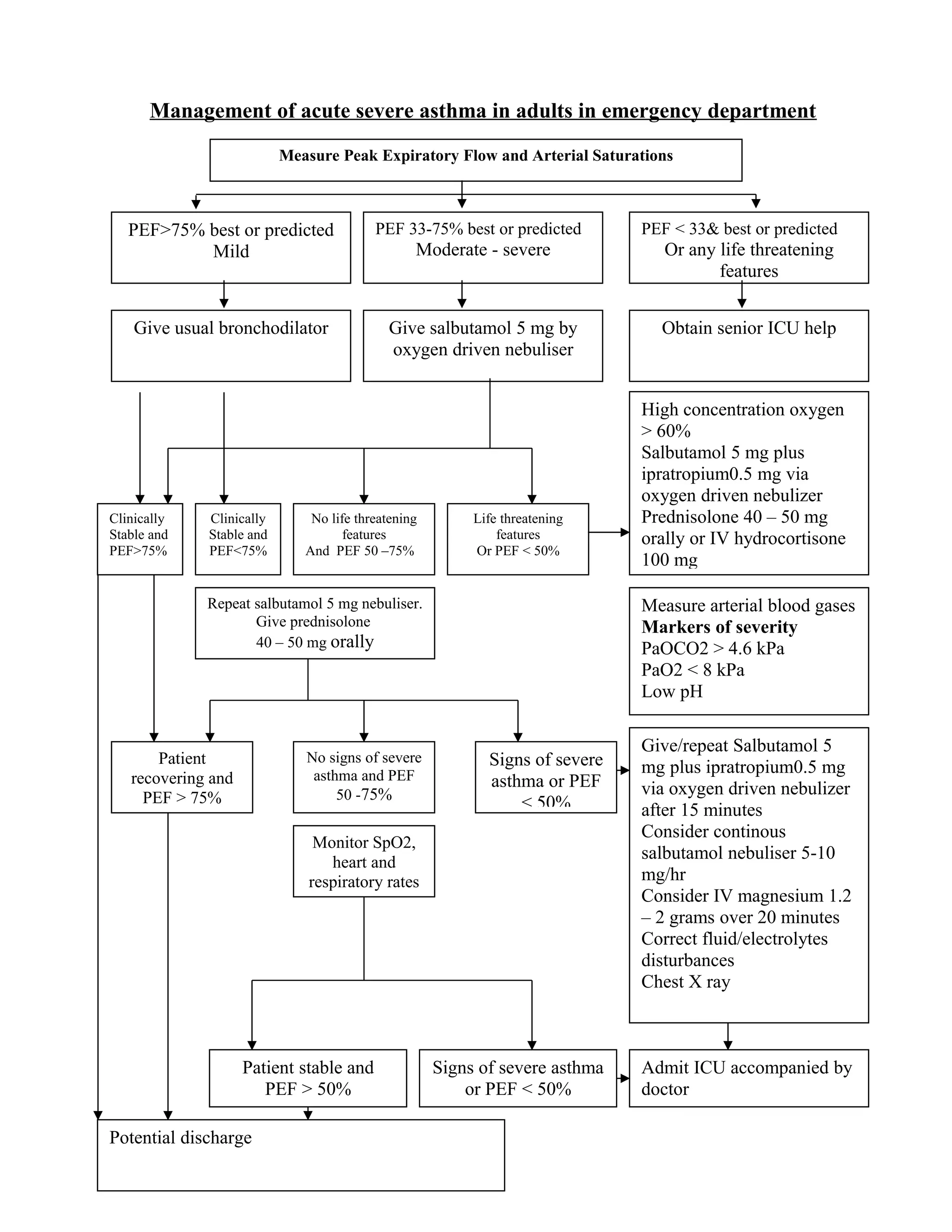 Emergency Protocol for Bronchial Asthma | DOC