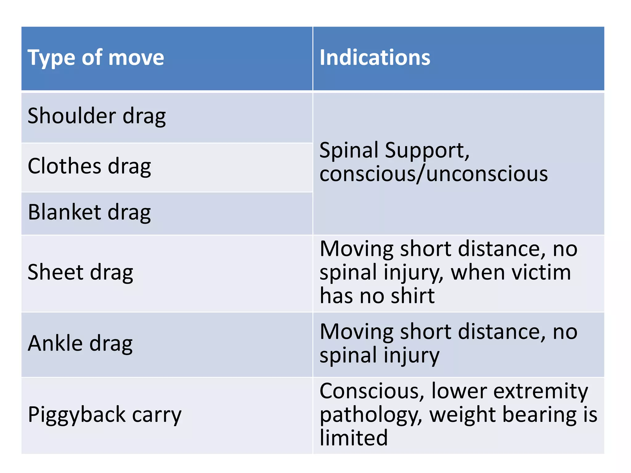 Transportation and Ambulatory Techniques | PPTX