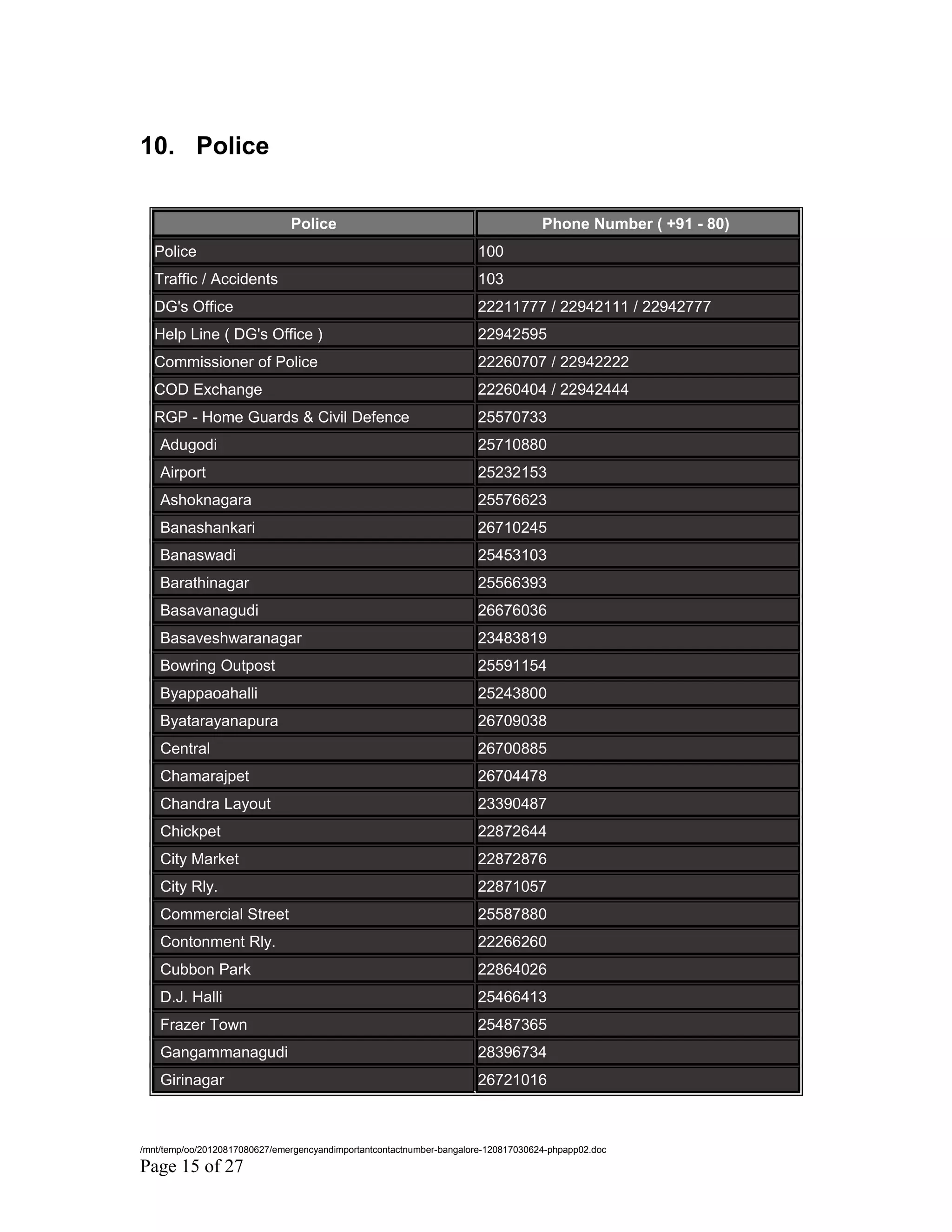 Emergency and important contact number bangalore | DOC