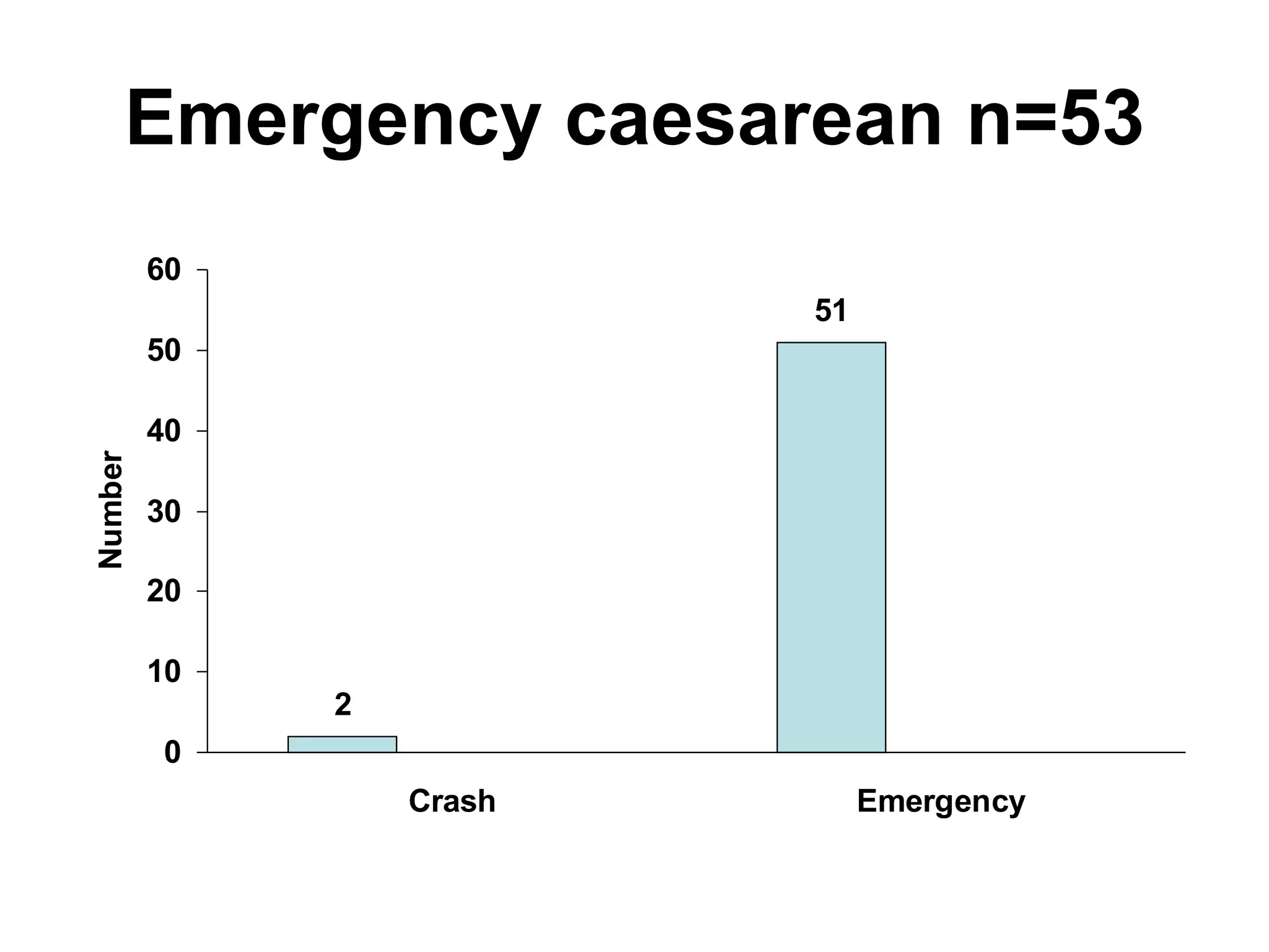 Emergency caesarean section and primip oct 2010 astrid | PPT