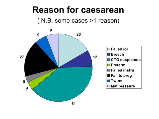 Emergency caesarean section and primip oct 2010 astrid | PPT
