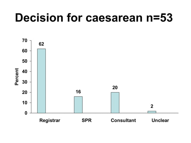 Emergency caesarean section and primip oct 2010 astrid | PPT