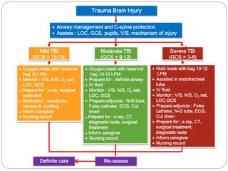 Emergency care to head injured patient | PDF