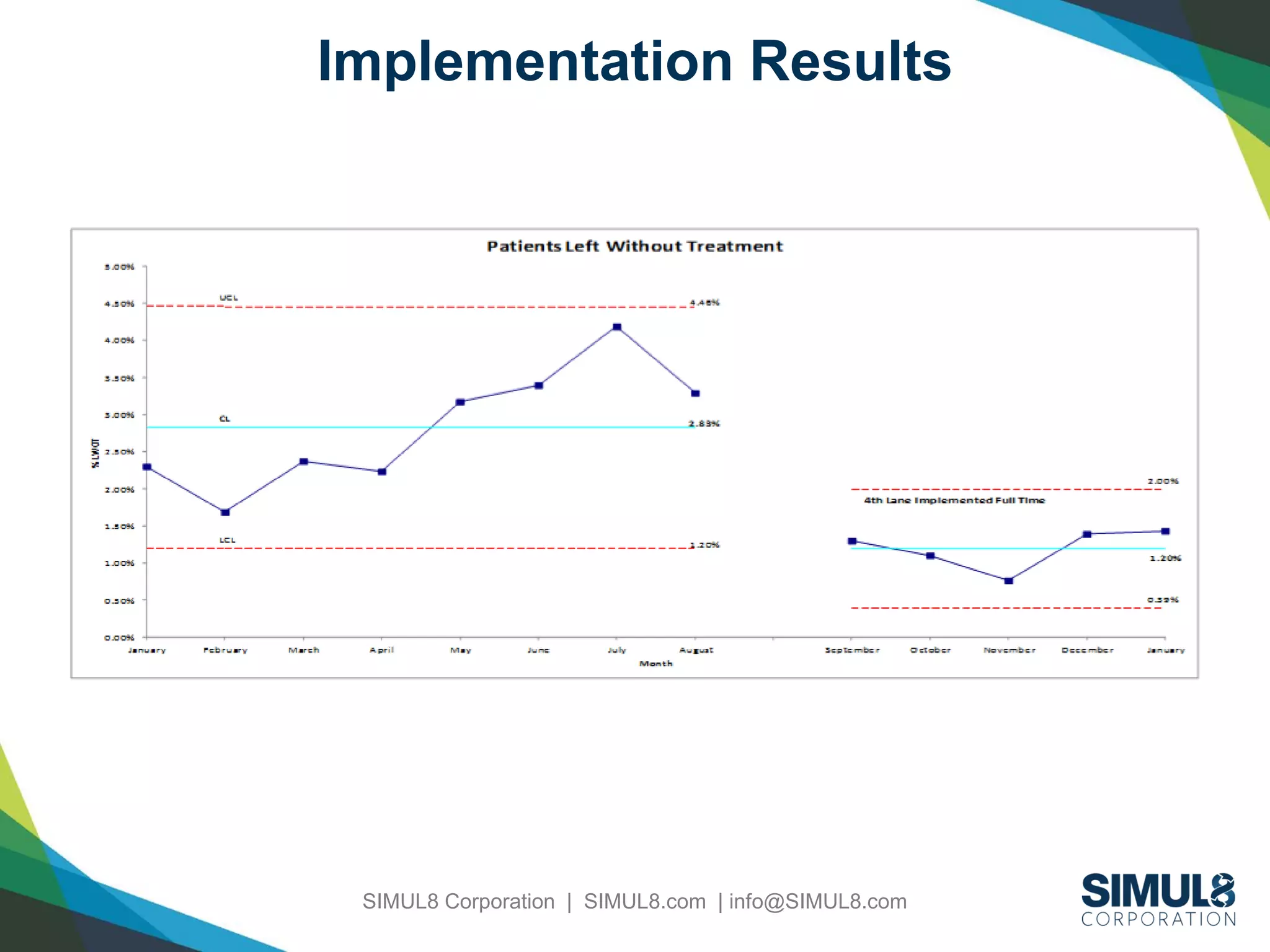 Lean is more effective when using Simulation, an ED Case Study from SIMUL8 | PDF | Healthcare ...