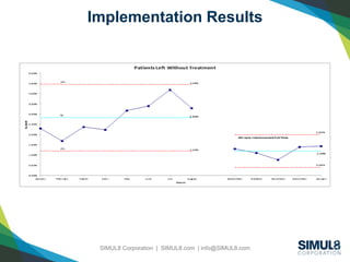 Lean is more effective when using Simulation, an ED Case Study from ...