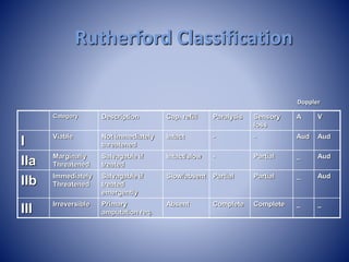 Acute Limb Ischemia - Emergency Case presentation | PPTX