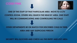 EMERGENCY CODES in hospital for suitation | PPT