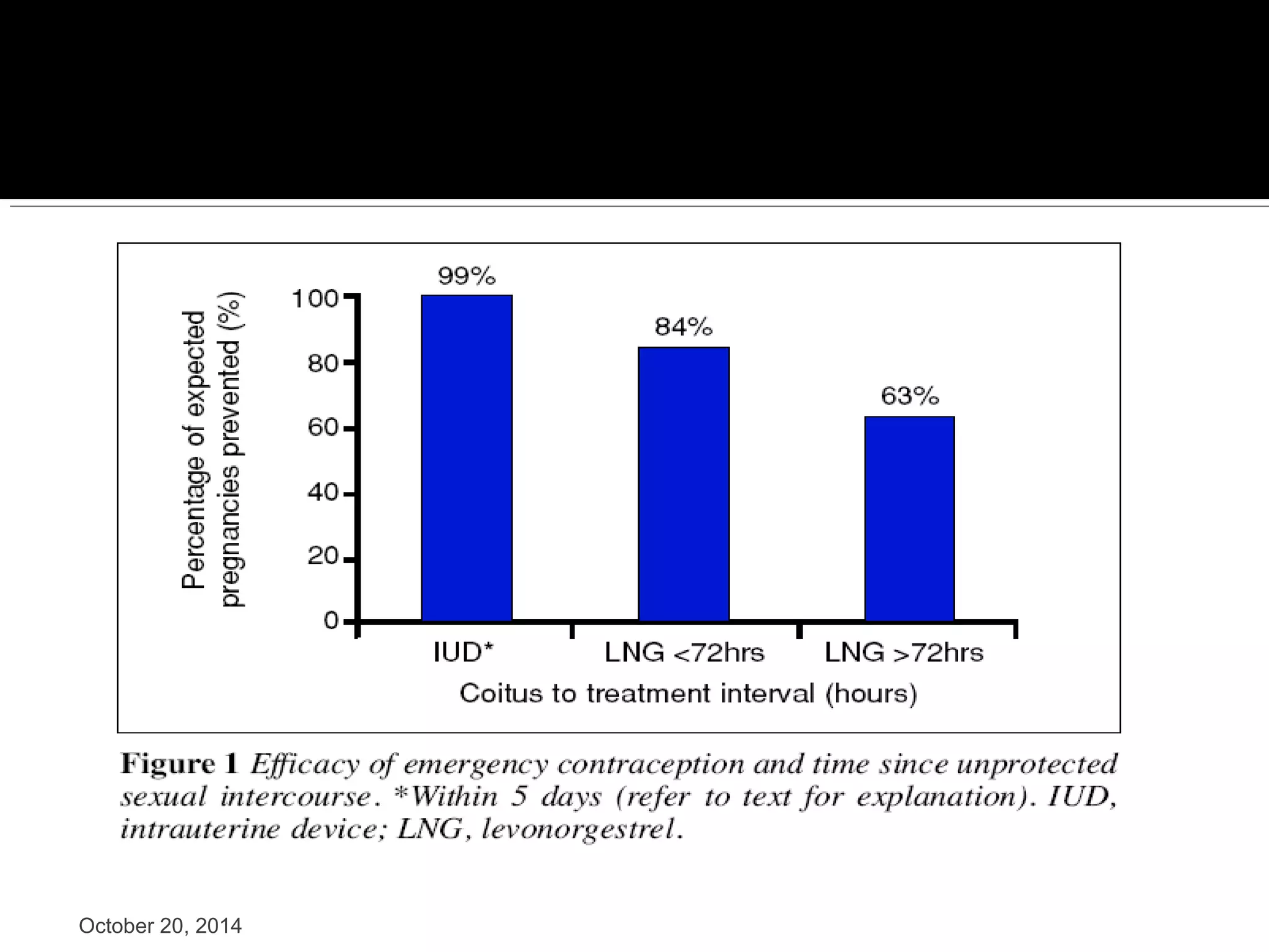 Emergency contraception | PPT