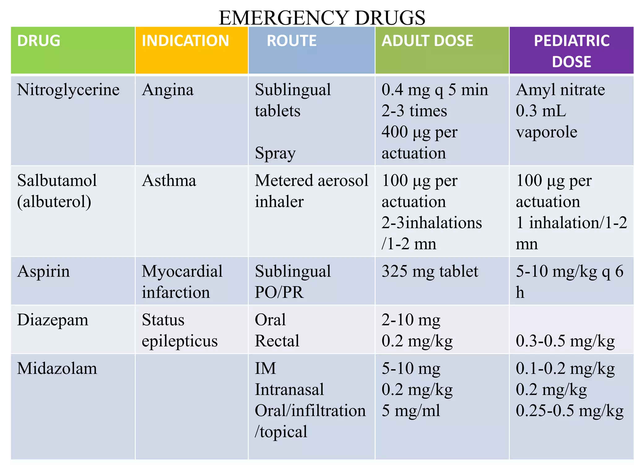 Emergency Drugs PPT | PPTX
