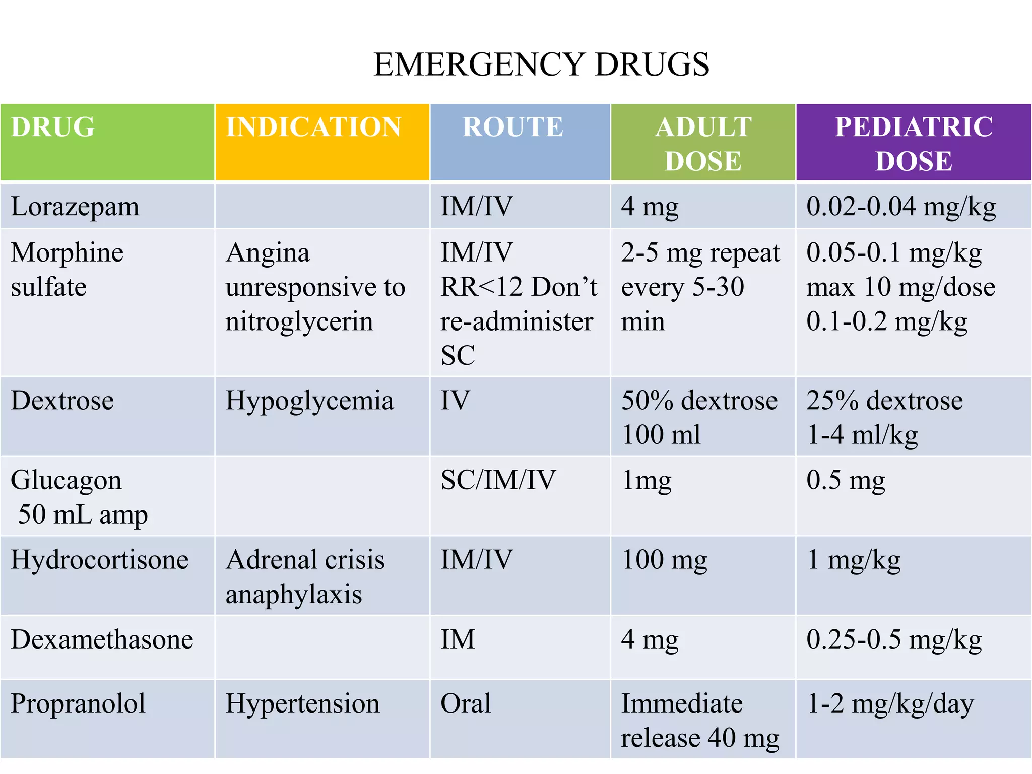 Emergency Drugs PPT | PPTX