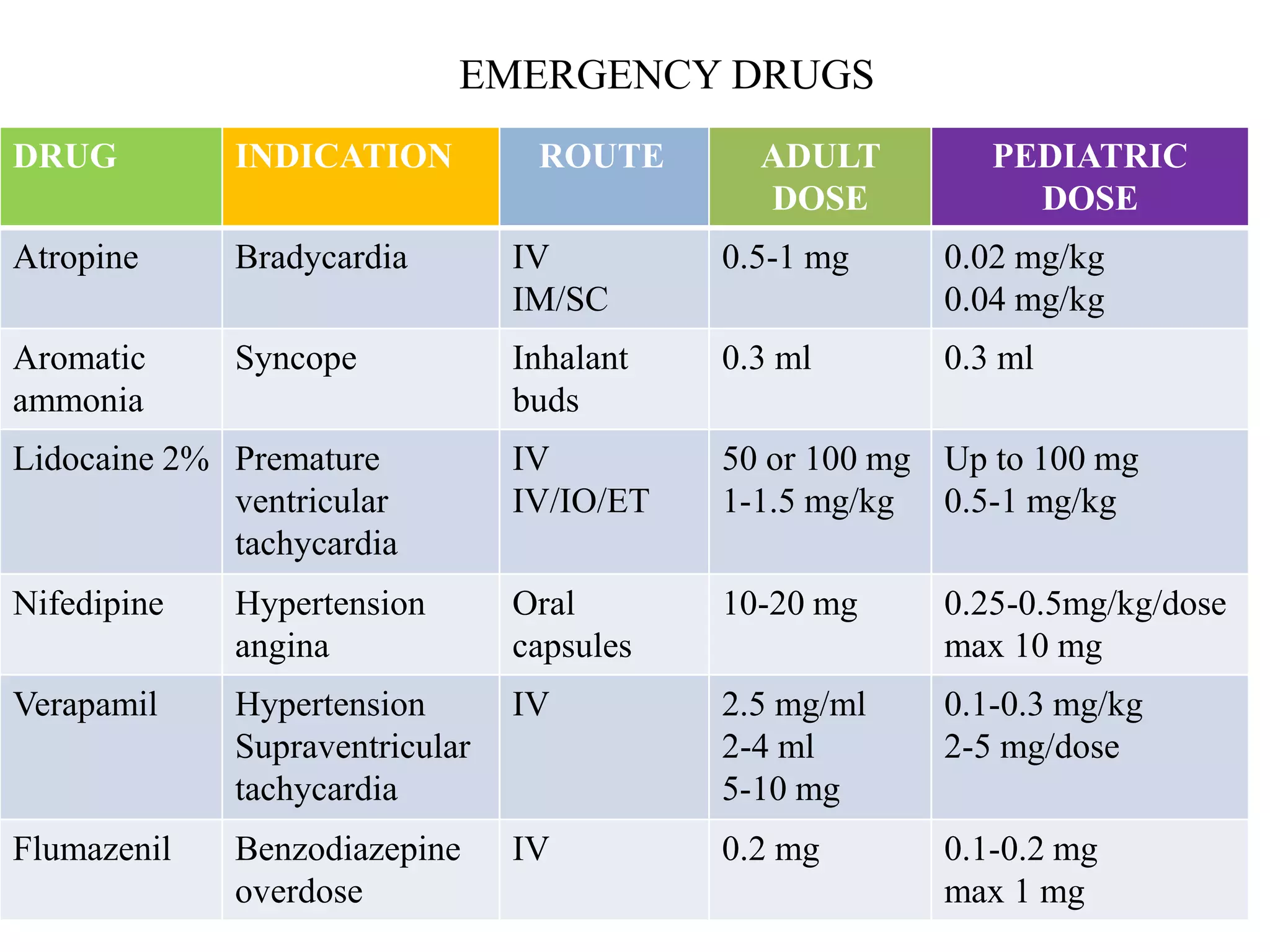 Emergency Drugs PPT | PPTX