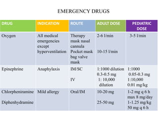 Emergency Drugs PPT | PPT