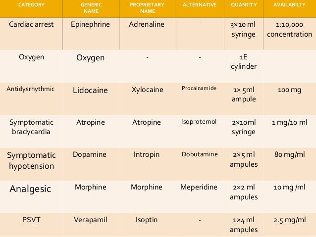 Emergency drugs used in dental office