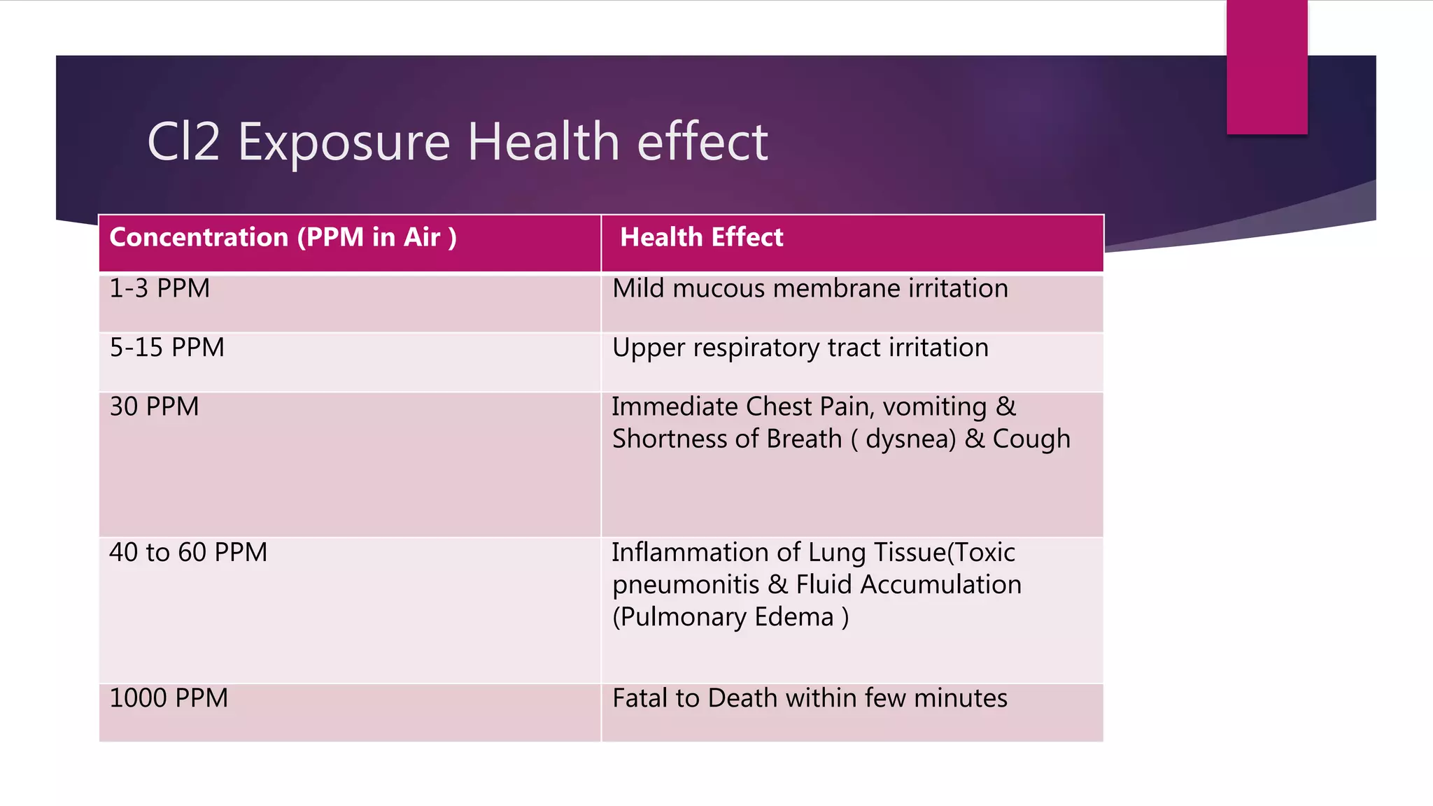 Emergency handling in liquid chlorine | PPTX